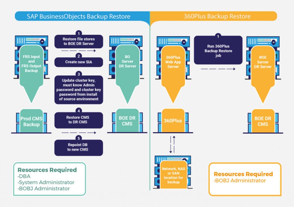 Business Objects disaster recovery strategy