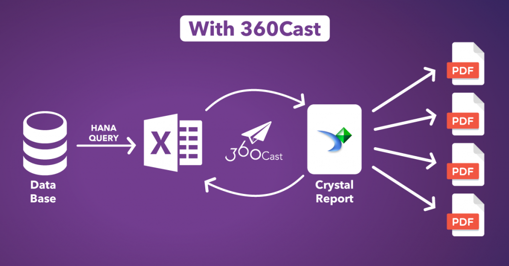 SAP BusinessObjects report bursting