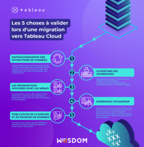 Migration de Tableau Server à Tableau Cloud