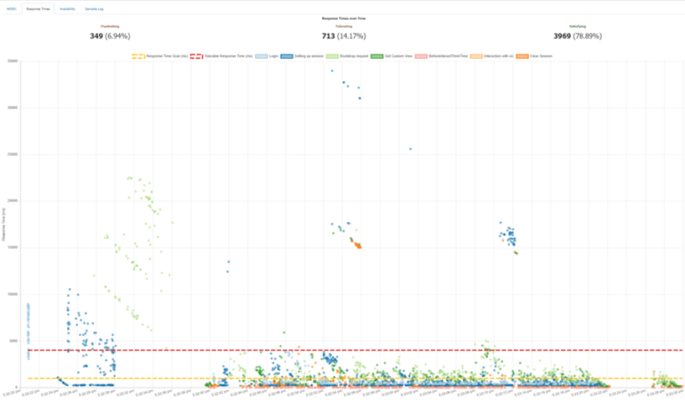 Automate your Tableau Performance Testing