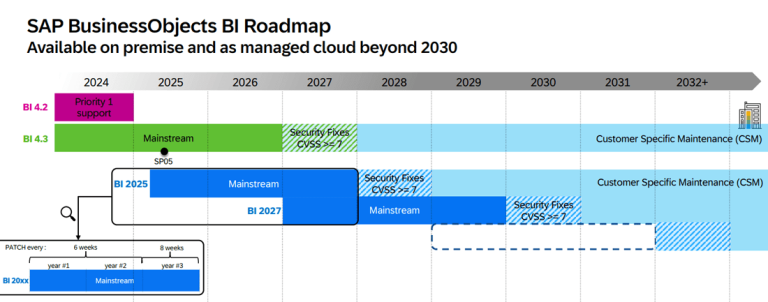Que sait-on à propos de SAP BusinessObjects BI 2025